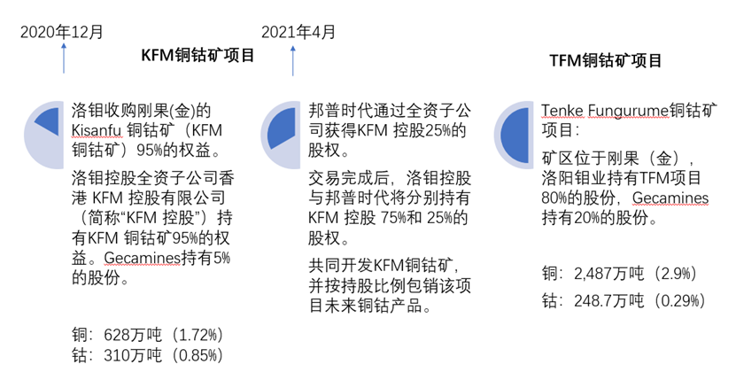 【安泰科热点点评】CATL与洛钼联合开发刚果（金）KFM铜钴矿提振钴市场信心_行业资讯_